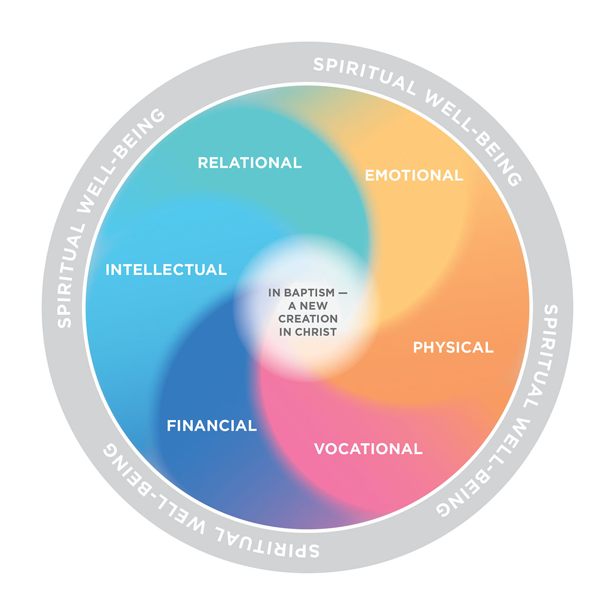 The Stewardship Wellness Wheel – The Lutheran Witness
